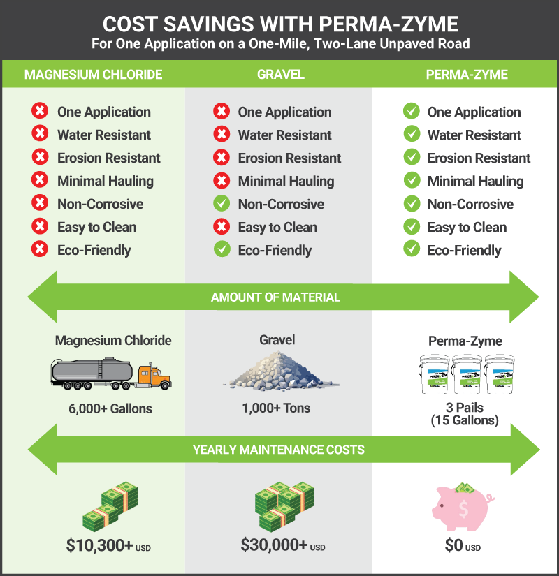 Why Amending Your Soil To Use Perma-Zyme Is Worth It