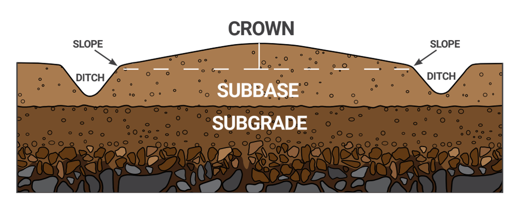 Design Parameters for Unpaved Road & Pad Construction